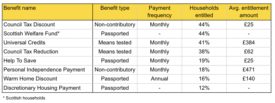 Most common benefits in the UK - Inbest