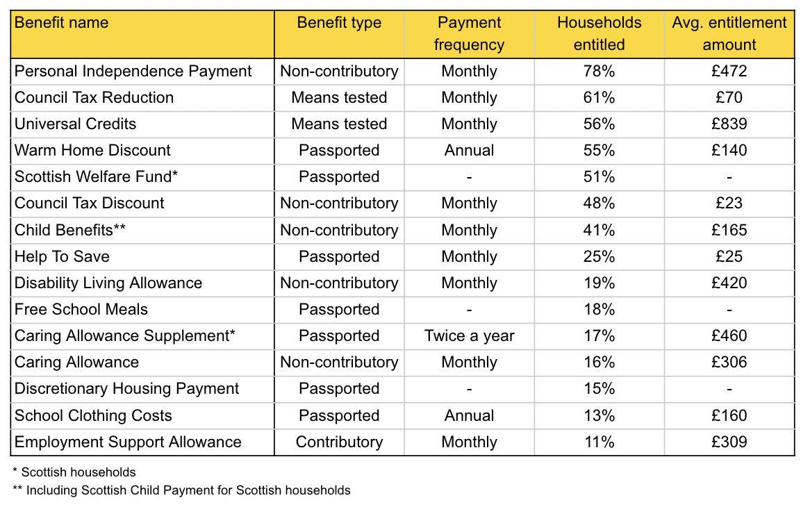 Most Common Benefits In The UK Inbest most-common-benefits-in-the-uk-inbest